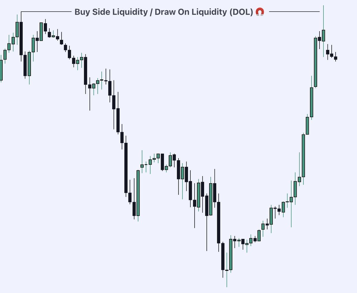 ICT Draw On Liquidity Entry Model : - BSL and SSL refer to Buy Side ...