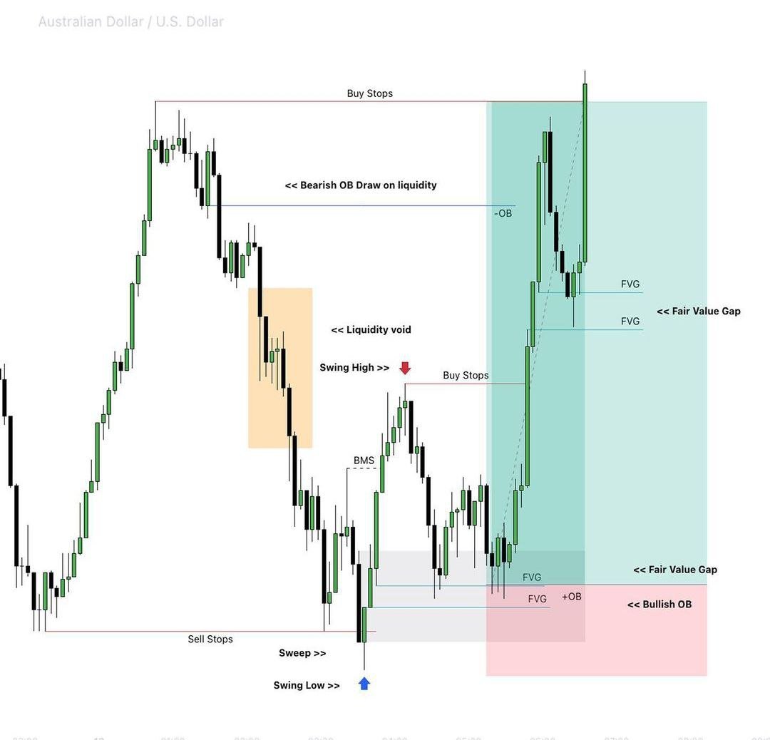 ICT Draw On Liquidity Entry Model : - BSL and SSL refer to Buy Side ...