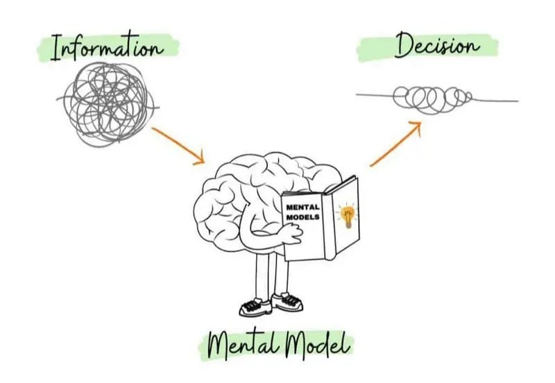 The right Mental Models increase the speed and thoroughness at which ...