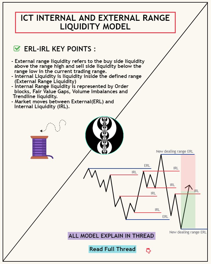 ICT Internal and External Range Liquidity Model : - ERL refers to buy side liquidity above the ...