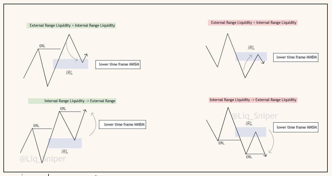 ICT Internal and External Range Liquidity Model : - ERL refers to buy ...