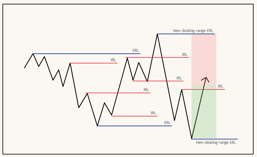 ICT Internal and External Range Liquidity Model : - ERL refers to buy ...