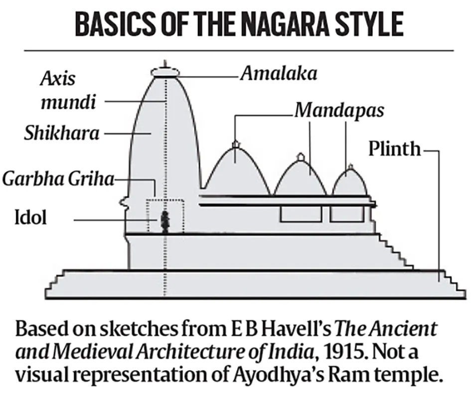 what is nagara style, in which ayodhya's ram temple is being bult ...
