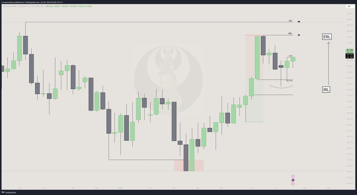 ICT Internal and External Range Liquidity Model : - ERL refers to buy ...