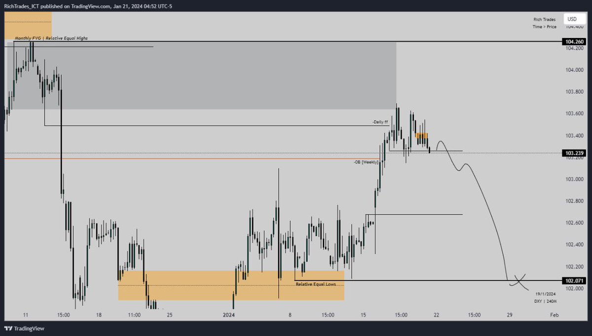 Weekly Bias Analysis on: -DXY -EURUSD -AUDUSD -XAUUSD [Thread] $DXY ...