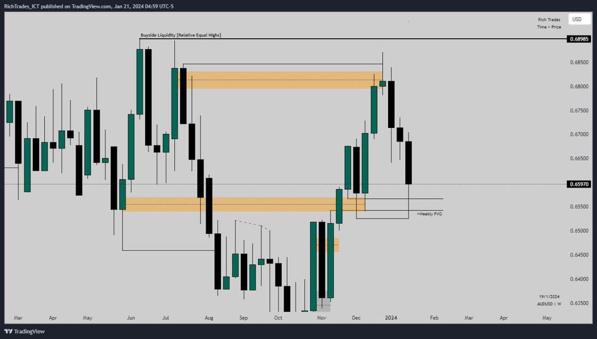 Weekly Bias Analysis on: -DXY -EURUSD -AUDUSD -XAUUSD [Thread] $DXY ...