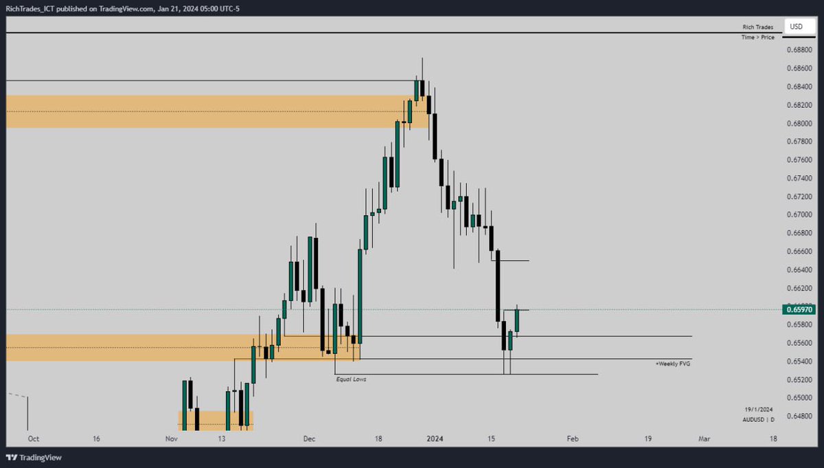 Weekly Bias Analysis on: -DXY -EURUSD -AUDUSD -XAUUSD [Thread] $DXY ...