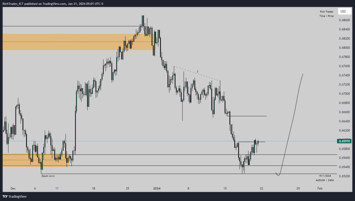 Weekly Bias Analysis on: -DXY -EURUSD -AUDUSD -XAUUSD [Thread] $DXY ...