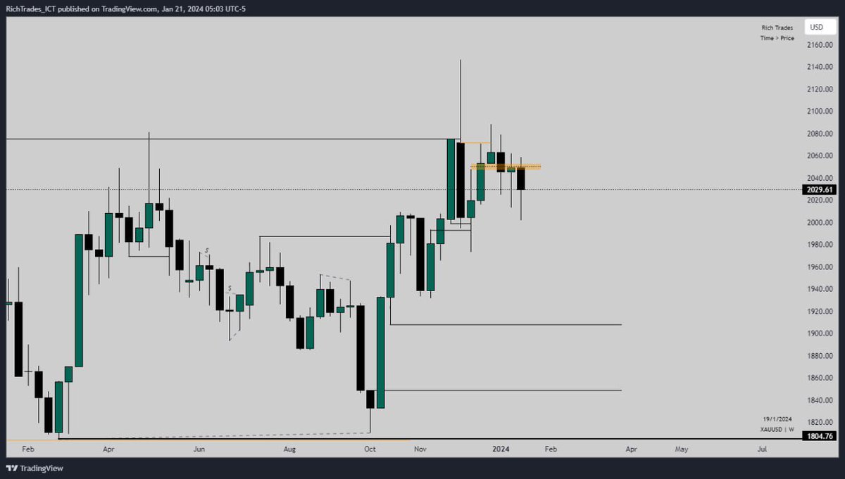 Weekly Bias Analysis on: -DXY -EURUSD -AUDUSD -XAUUSD [Thread] $DXY ...