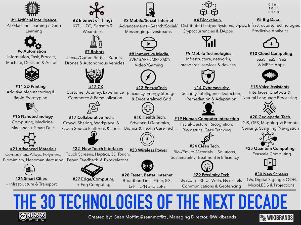 Top Emerging Technologies 2015