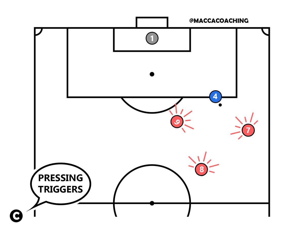 5 pressing triggers, a short thread 🧵: - Thread from M ⚽️ ...