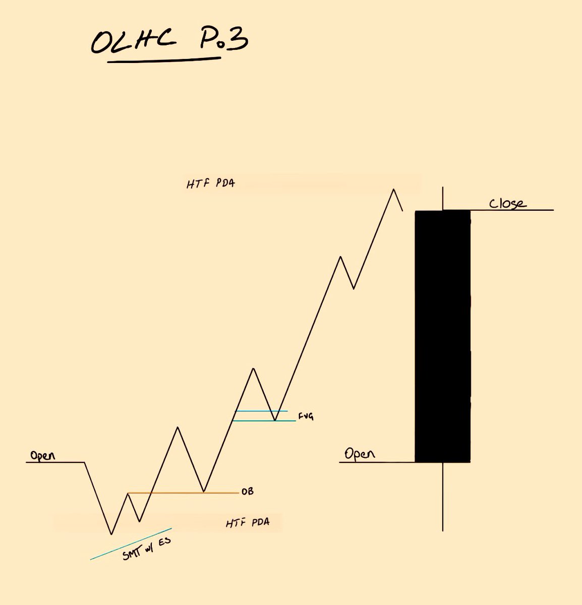 Open Low High Close WEEKLY / DAILY Po3 + SMT ♻️ SMT MMBM - Thread from ...