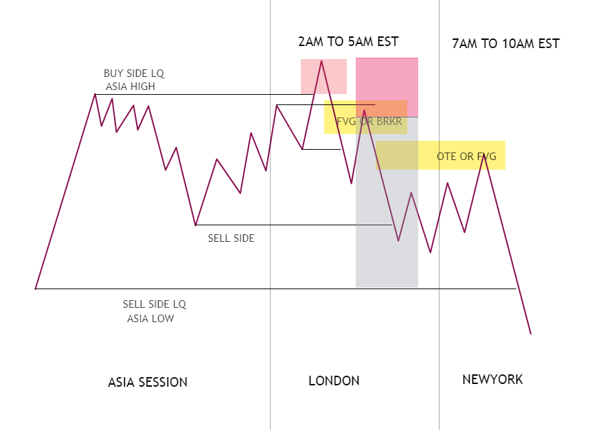ICT ASIA LQ MODEL ASIA | LONDON | NEWYORK A THREAD 🧵:- - Thread from ...