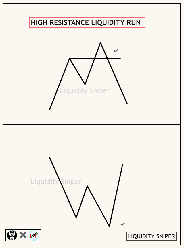 ICT High and Low Resistance Liquidity Run Model : - HRLR = High ...