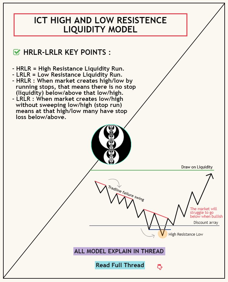 ICT High and Low Resistance Liquidity Run Model : - HRLR = High ...