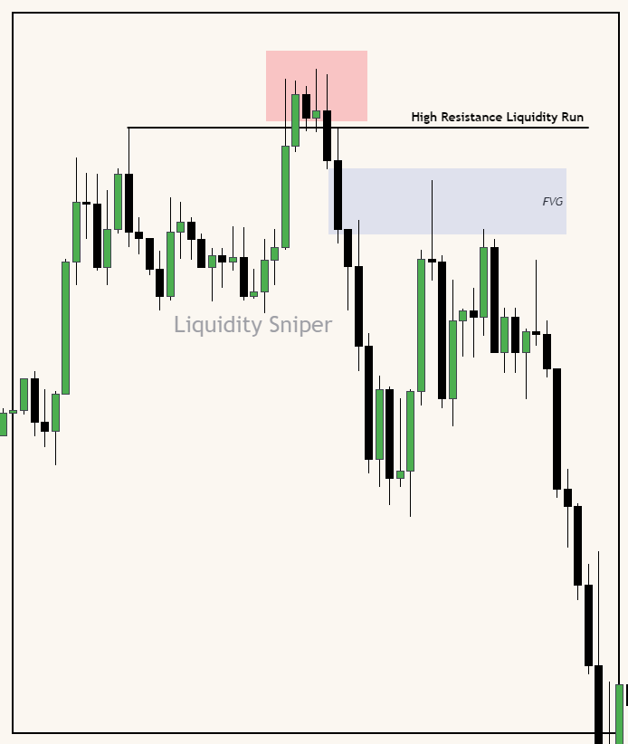 ICT High and Low Resistance Liquidity Run Model : - HRLR = High ...
