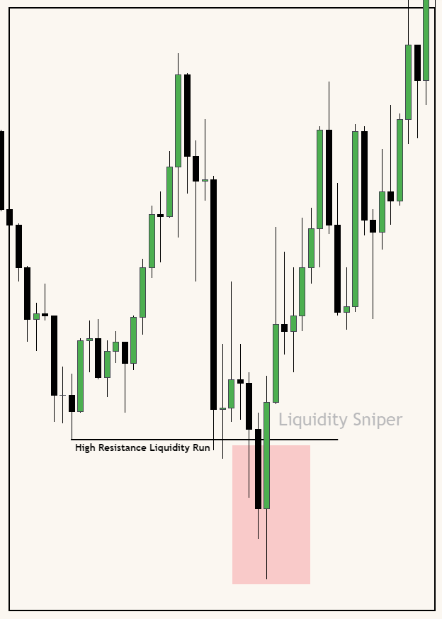 ICT High and Low Resistance Liquidity Run Model : - HRLR = High ...
