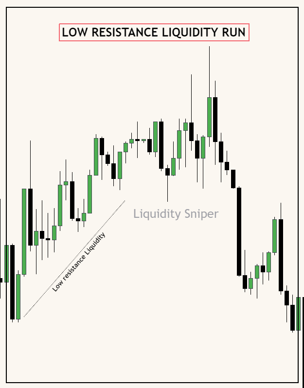 ICT High and Low Resistance Liquidity Run Model : - HRLR = High ...