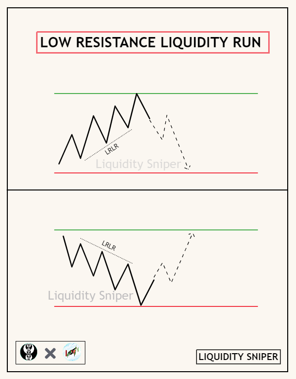 ICT High and Low Resistance Liquidity Run Model : - HRLR = High ...