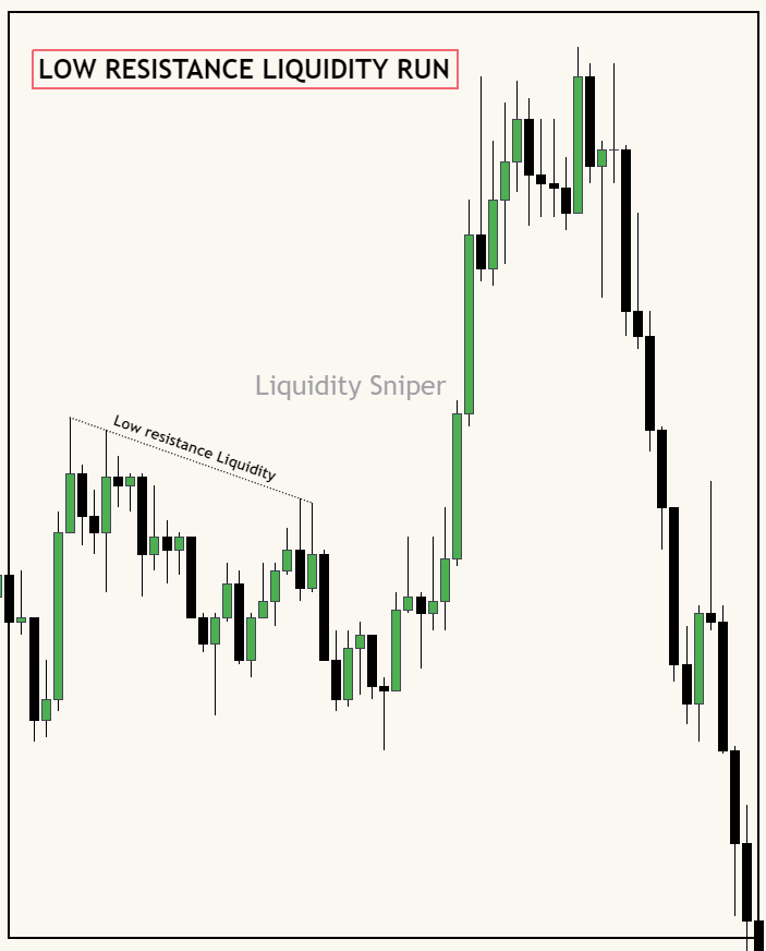 ICT High and Low Resistance Liquidity Run Model : - HRLR = High ...
