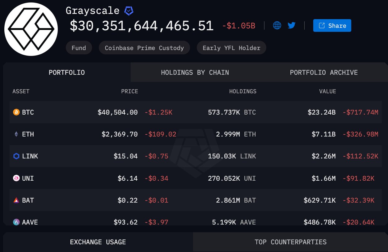 3 Faktor Ini Dorong Harga Bitcoin Jatuh di Bawah US$40 Ribu | Coinvestasi 3 Faktor Ini Dorong Harga Bitcoin Jatuh di Bawah US$40 Ribu | Coinvestasi