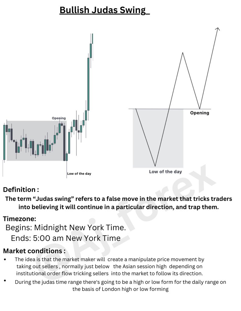 📓 • ICT Judas Swing & Chart examples " Bullish and Bearish scenarios ...