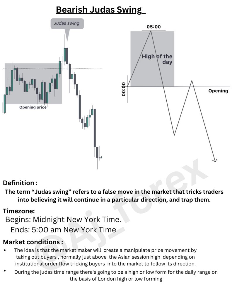 📓 • ICT Judas Swing & Chart examples " Bullish and Bearish scenarios ...