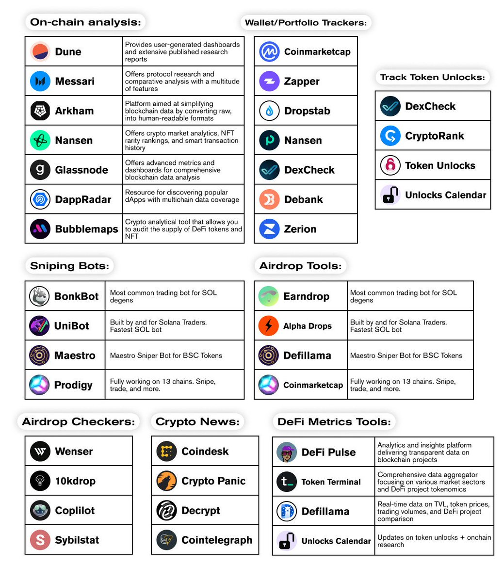 𝗧𝗛𝗘 𝗨𝗟𝗧𝗜𝗠𝗔𝗧𝗘 𝗖𝗥𝗬𝗣𝗧𝗢 𝗗𝗘𝗚𝗘𝗡 𝗧𝗢𝗢𝗟𝗞𝗜𝗧 - 𝗘𝗩𝗘𝗥𝗬𝗧𝗛𝗜𝗡𝗚 𝗜𝗡 𝗢𝗡𝗘 𝗣𝗟𝗔𝗖𝗘 Essential crypto tools categorized ...