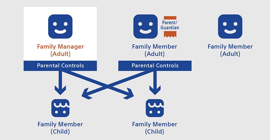 Ask PlayStation on X To parents or guardians Set up a family account on PSN to manage parental controls and privacy settings for your children. Family accounts enable you to manage content