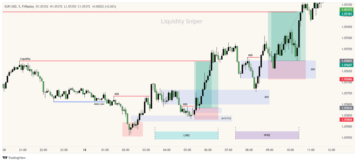 ICT Asia Buy and Sell Liquidity Model : - Asia session high/ Buyside ...
