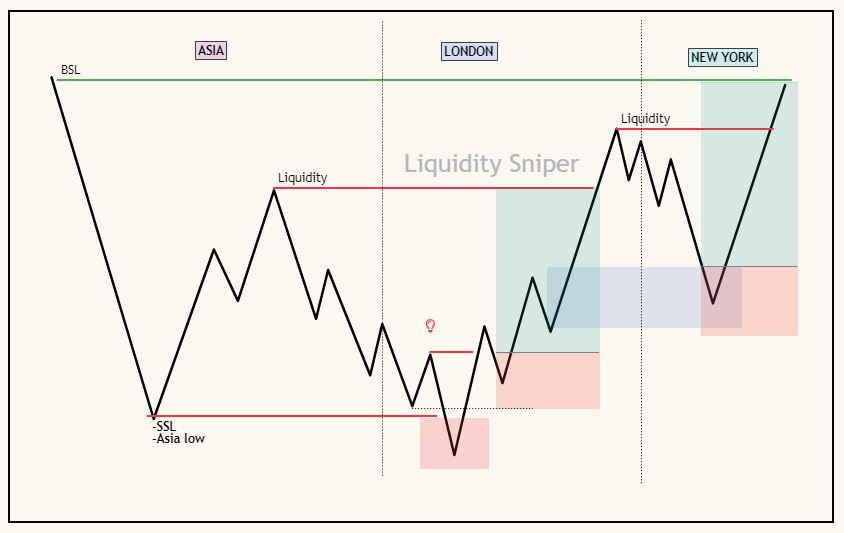 ICT Asia Buy and Sell Liquidity Model : - Asia session high/ Buyside ...