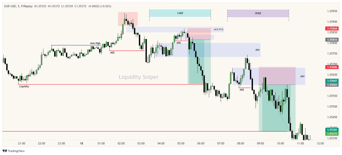 ICT Asia Buy and Sell Liquidity Model : - Asia session high/ Buyside ...