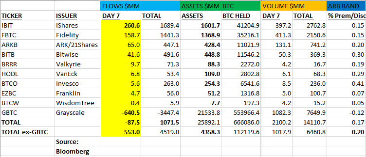 GBTC 유출 가속...신생 9 유입--비트코인 ETF 10억달러 순유입(22일 기준) | 블록미디어