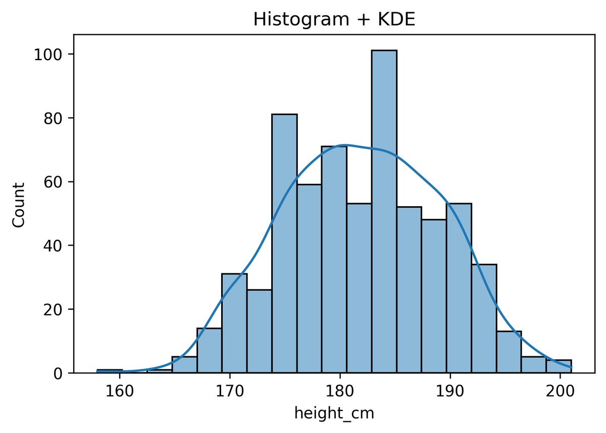 How to describe a distribution? Kurtosis definition, examples. - Thread ...