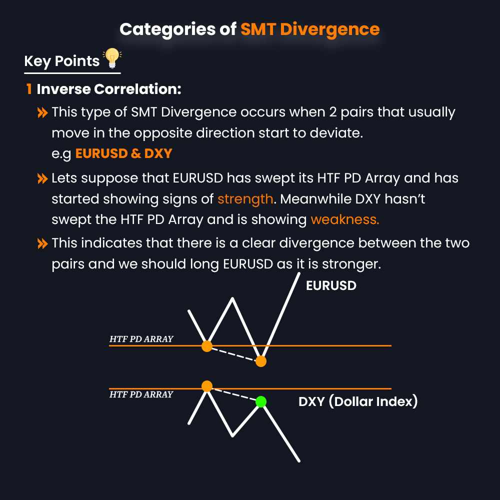 ICT SMT Divergence Simplified! 🧵 @I_Am_The_ICT #ICT #SMT #XAUUSD #BTC # ...