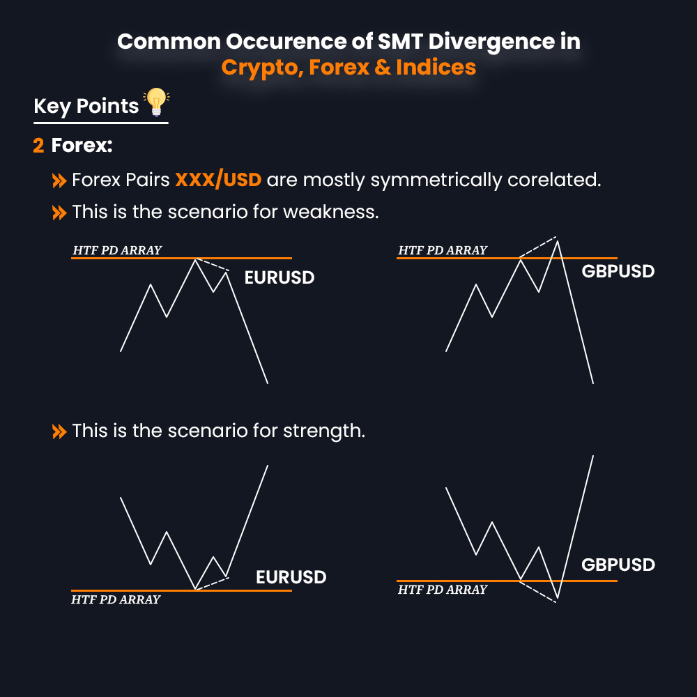 ICT SMT Divergence Simplified! 🧵 @I_Am_The_ICT #ICT #SMT #XAUUSD #BTC # ...
