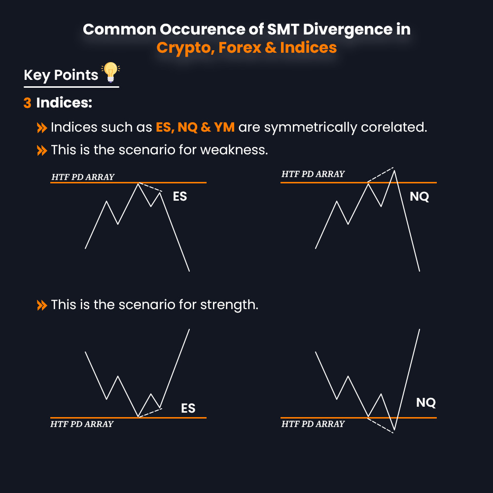 ICT SMT Divergence Simplified! 🧵 @I_Am_The_ICT #ICT #SMT #XAUUSD #BTC # ...