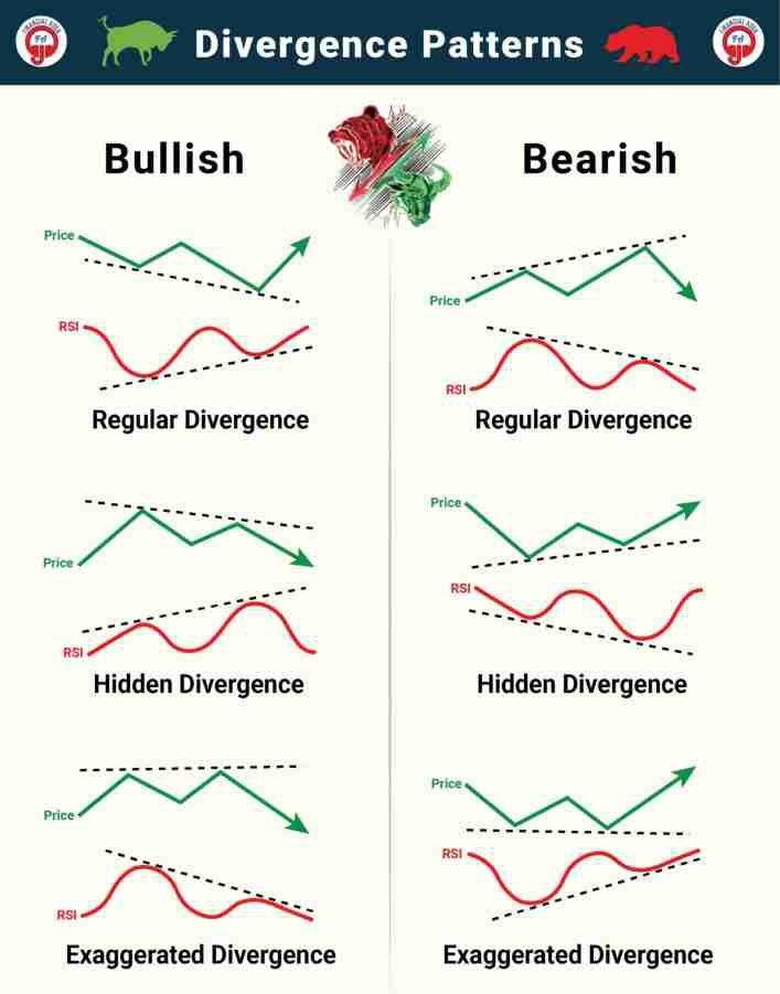 Divergence patterns - Thread from MARKET INSIGHTS! @IManghaila - Rattibha