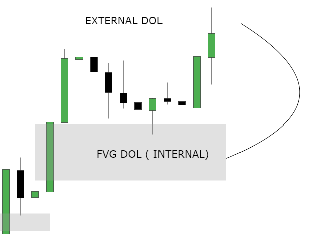 DRAW ON LIQUIDITY [DOL] SIMPLIFIED A THREAD🧵:- - Thread from simple ...
