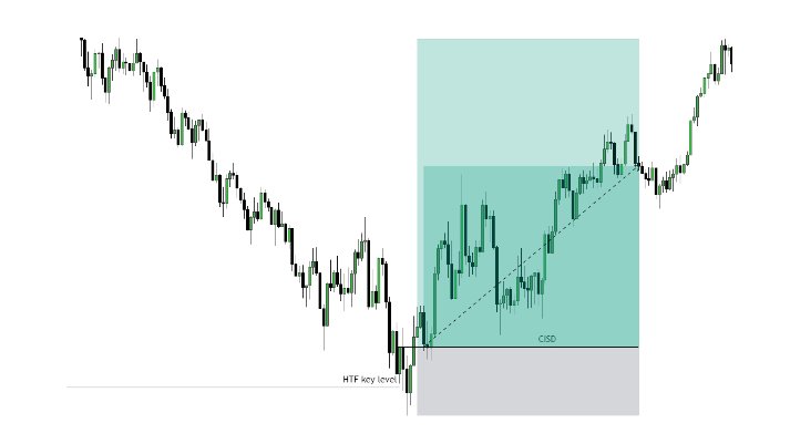 Everything you need to know about CISD ! Favourite Entry Model A Thread ...