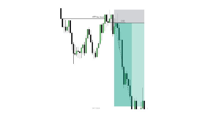 Everything you need to know about CISD ! Favourite Entry Model A Thread ...