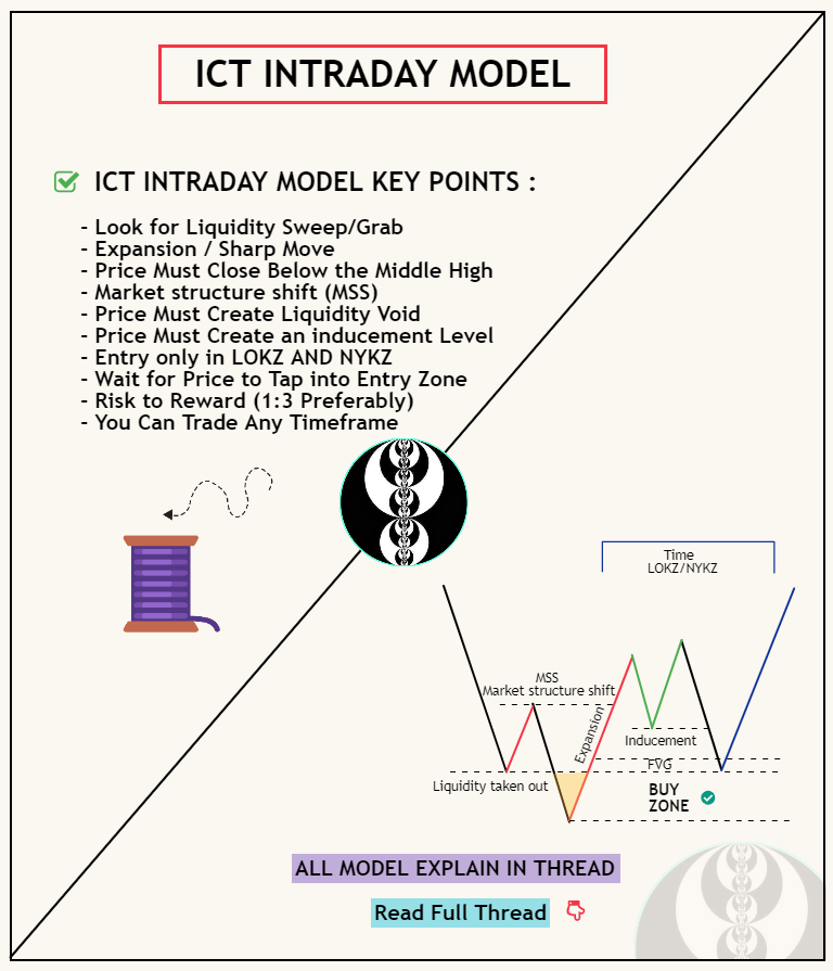ICT Intraday Entry Model : - Look for Liquidity Sweep/Grab - Expansion ...