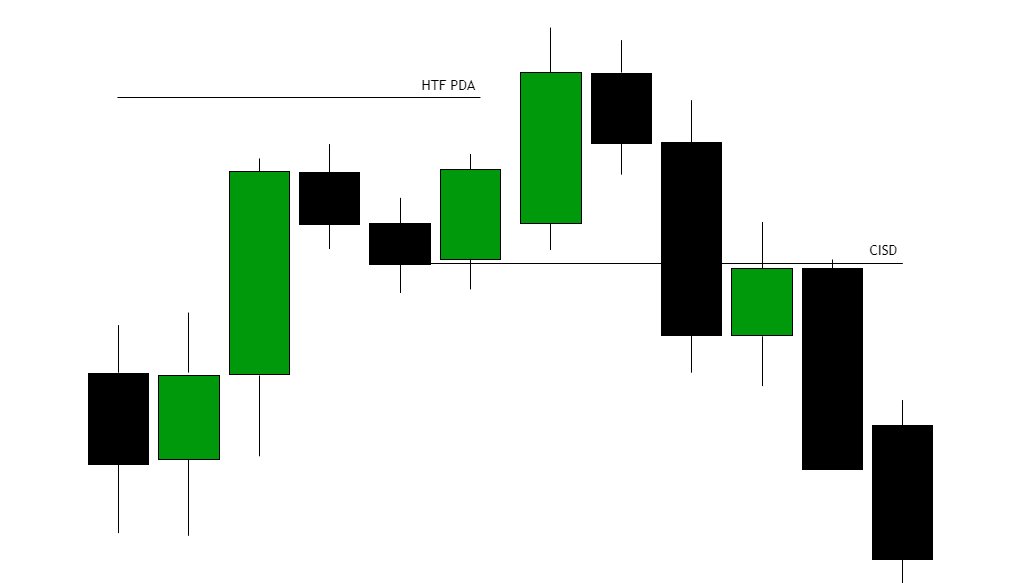 Everything you need to know about CISD ! Favourite Entry Model A Thread ...