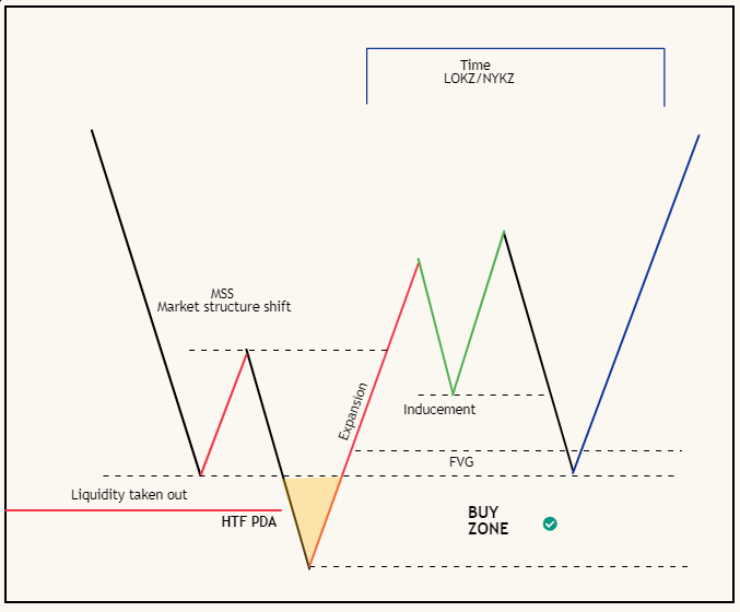 ICT Intraday Entry Model : - Look for Liquidity Sweep/Grab - Expansion ...