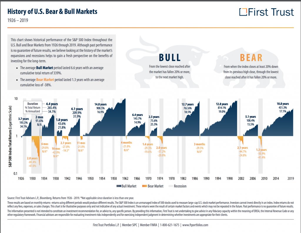 7 visuals every investor should memorize: 1: In the long run, stocks ...