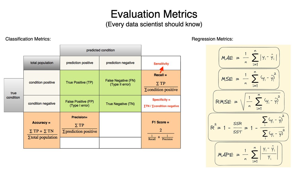 10 Evaluation Metrics every data scientist should know (business case ...