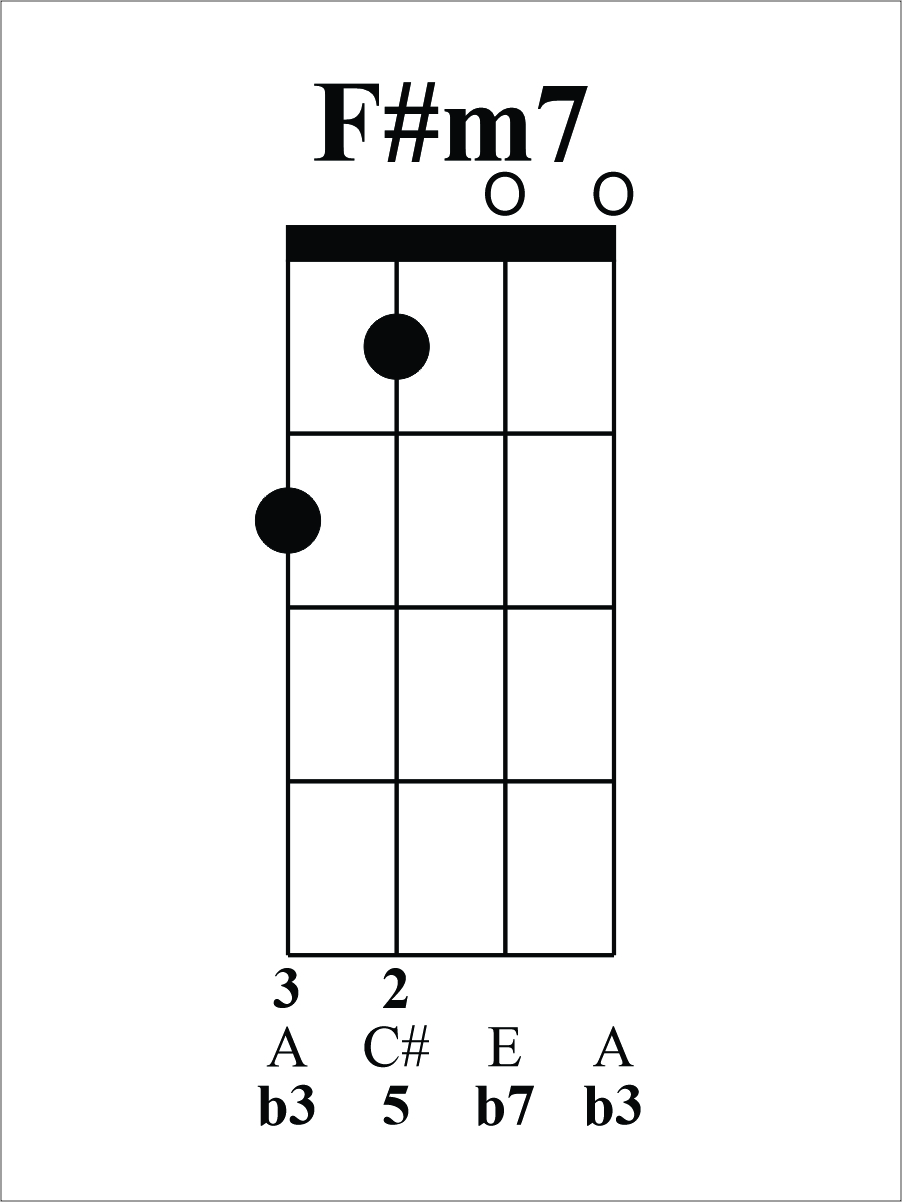 Ukulele F Chord F Major Guitar Chord Beginner Guitar AcademyBeginner