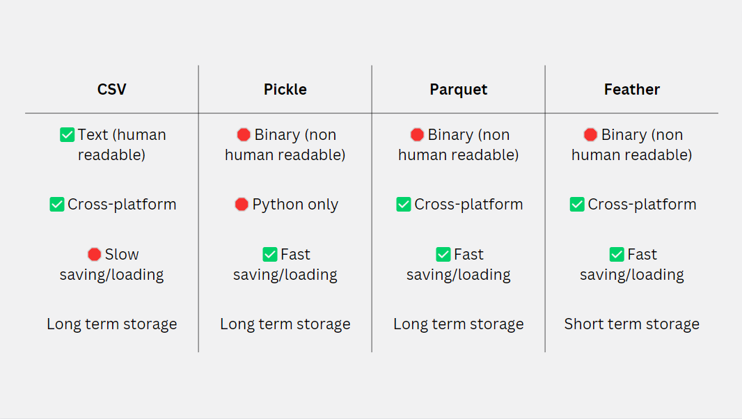 CSV is old school. Forget it. There are better options to store your ...