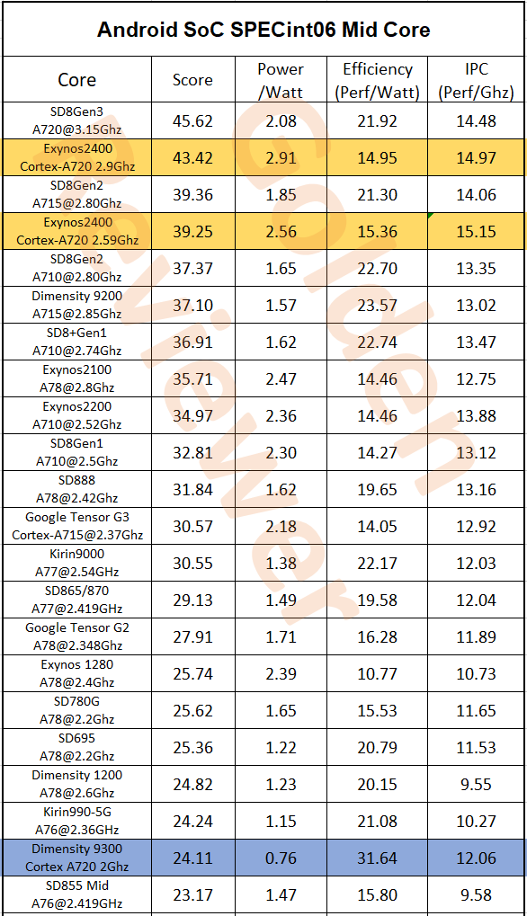 엑시노스 2400과 디멘시티 9300 CPU 성능,전력소비,효율성 테스트 결과 : 클리앙