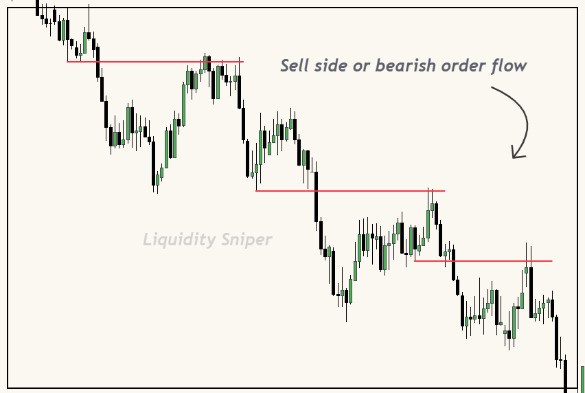 ICT Institutional Order Flow Model : - On The sell side of the curve or ...